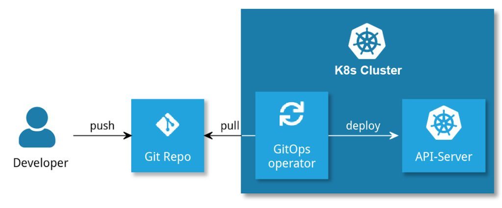 GitOps – eine Einführung in Cloud-Native Continuous Delivery