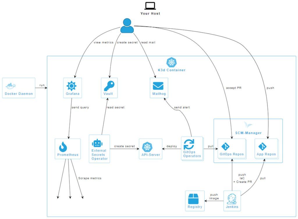 GitOps – eine Einführung in Cloud-Native Continuous Delivery