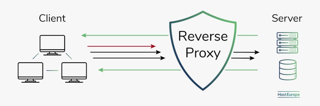 Reverse-Proxy Server: Schutz & Entlastung für den Webserver