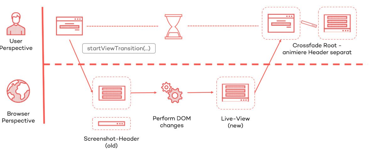 Hybride App-Entwicklung mit der View-Transition-API